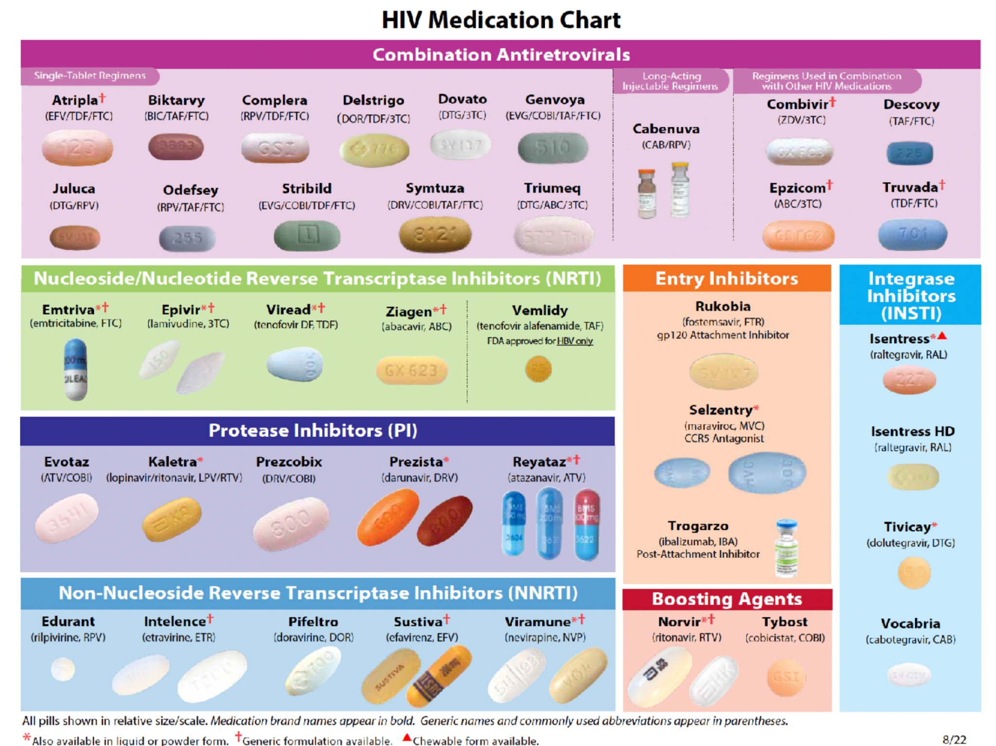 HIV - WVRHA